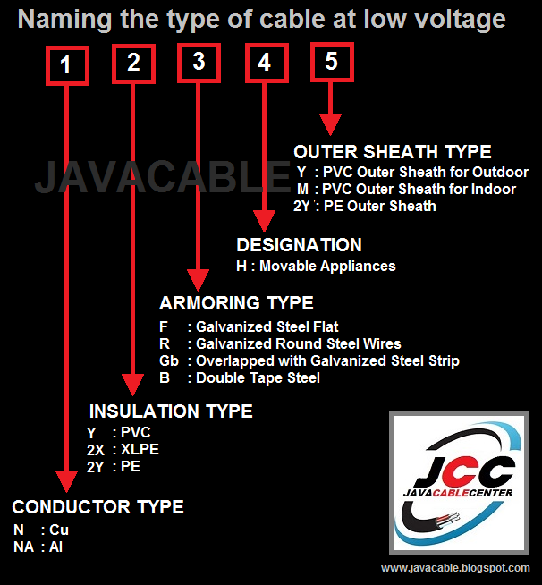 JAVA CABLE CENTER: PENAMAAN JENIS KABEL STANDARD SNI/IEC