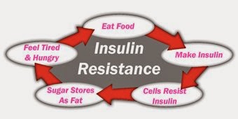 Low Blood Sugar Symptoms: Insulin Resistance Symptoms Skin