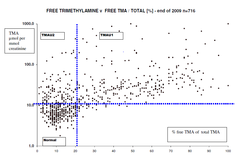 The MEBO Blog: Volunteer TMAU test data table