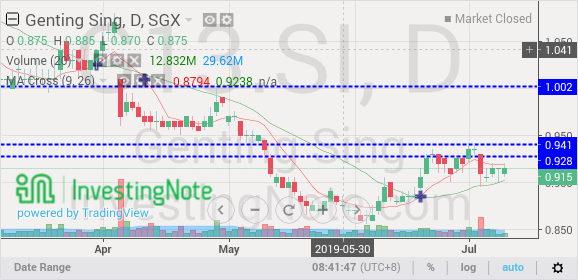 Singapore Shares Information: Genting