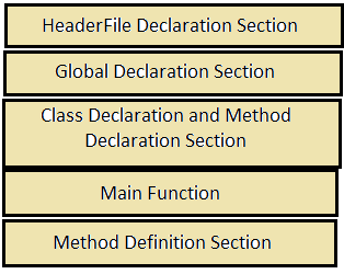 Structure of C++ Program ~ Computer Languages (clcoding)