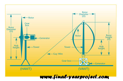 Mechanical Project on Vertical Axis Wind Turbine - Free Final Year ...