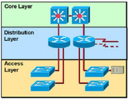 Hierarki Design Jaringan