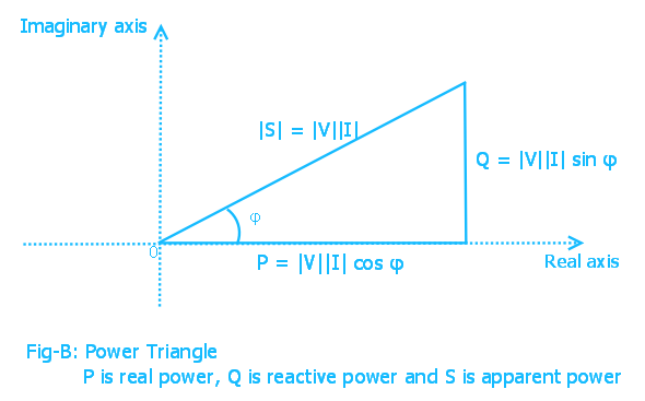 Electrical Systems: Complex Power and Power Triangle