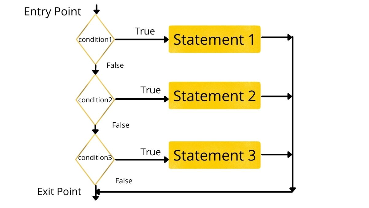 Control Structure In QBASIC Class 10 Computer Science
