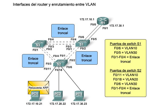 REDES III: CAPITULO 6 INTERFACES Y SUBINTERFACES
