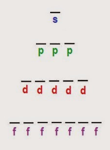 Resúmenes de Química: 31. Diagrama de orbitales (configuración con flechas)