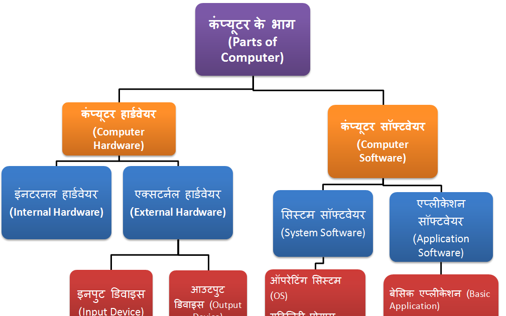 Computer Coach: कंप्यूटर के भाग (Parts of Computer)