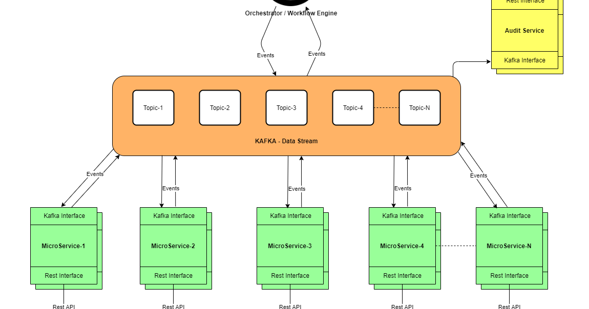 Event Driven Microservices Architecture with Orchestrator
