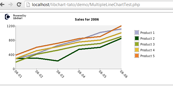 How To Convert User Input Data Into Graphical Chart Using Php Tatoclub