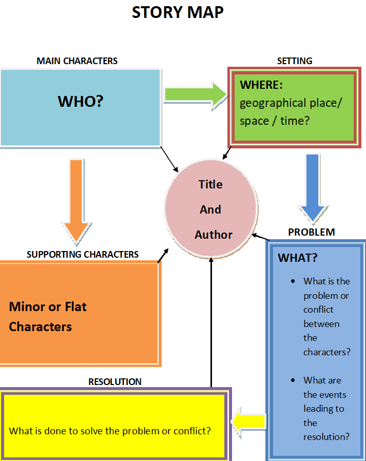 teach7g-education@CORNERSTONE MINISTRIES: STORY MAPS: THE PATH OF FICTION