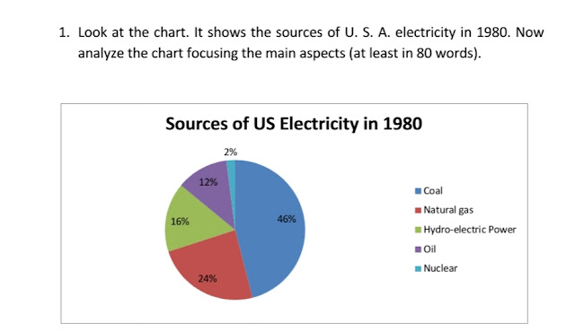 How to Describe a Pie Chart