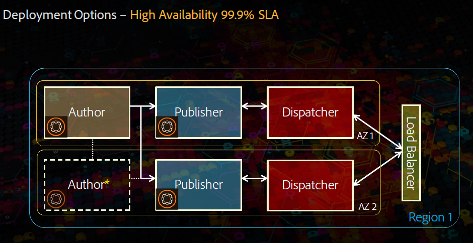 Adobe Experience Manager(AEM) On-Premises to Adobe Managed Service(AMS ...
