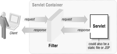 Filter in Servlet