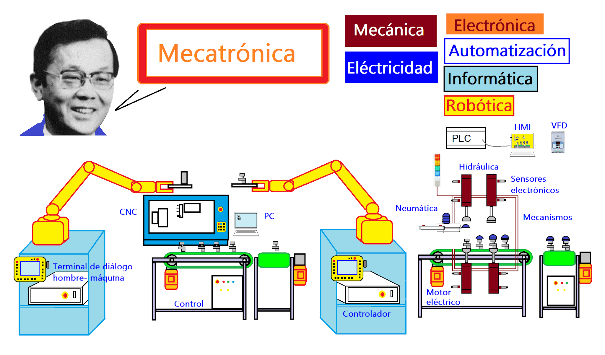 coparoman: Mecatrónica