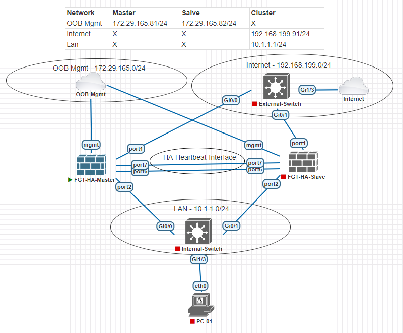 High Availability Ha Cluster Configuration With Fortigate Firewalls Active Passive