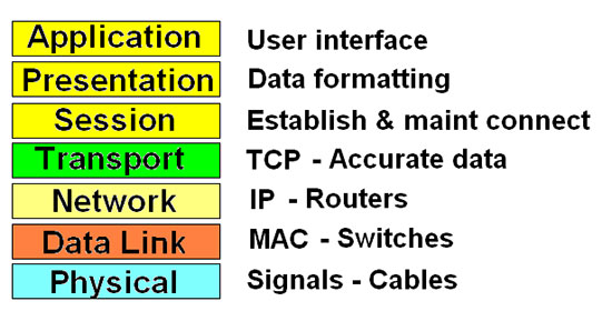 COMPUTER NETWORK AND SECURITY: OSI MODEL