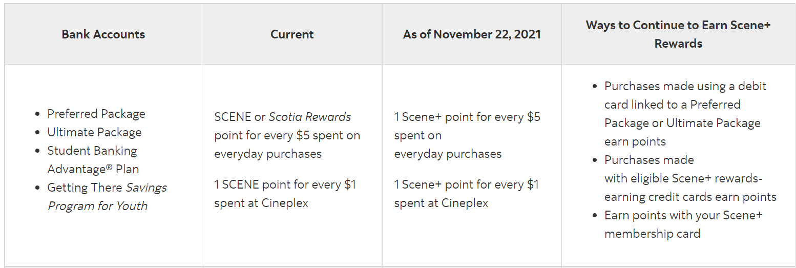 Scene+ Program 简介
