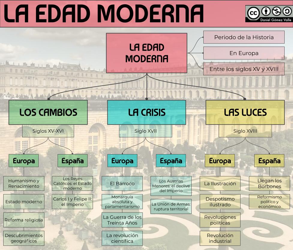 La Edad Moderna