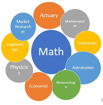 Scope / Importance / Application of Math
