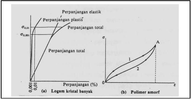 Sthiera: Tegangan, Regangan, dan modulus elastisitas