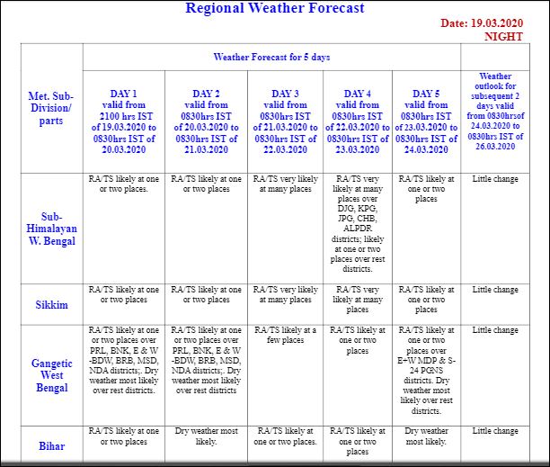 WEATHER FORECAST: Rainfall to continue till 23 March - Kalimpong News