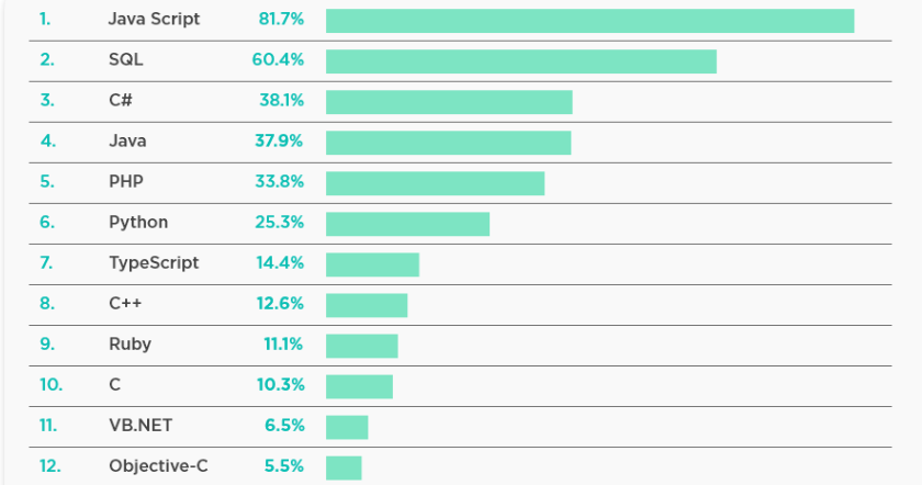 Tutorial 09 – Introduction to client-side development