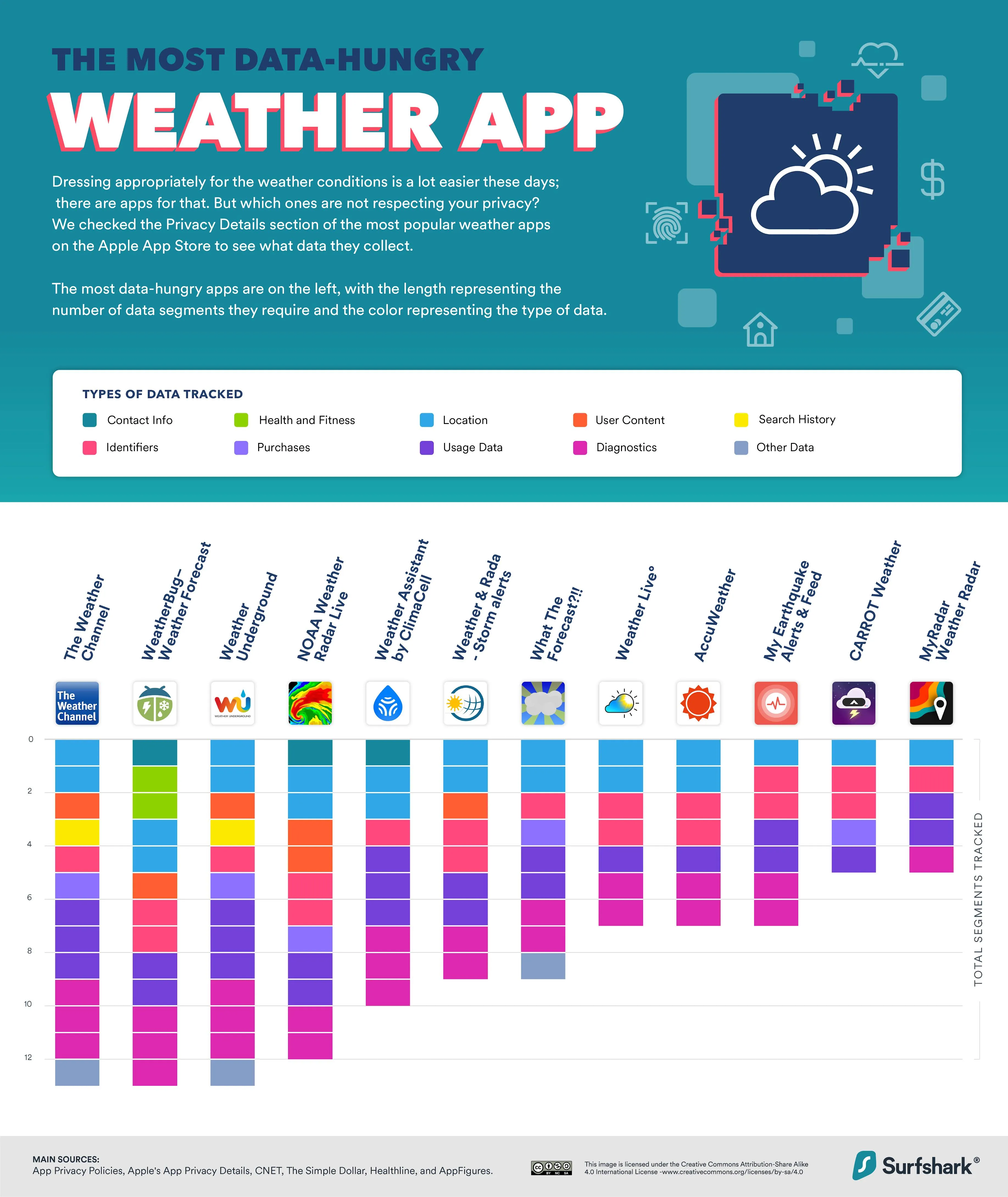 Your Favorite Apps Collect the Most Personal Data (Here's the Solution)