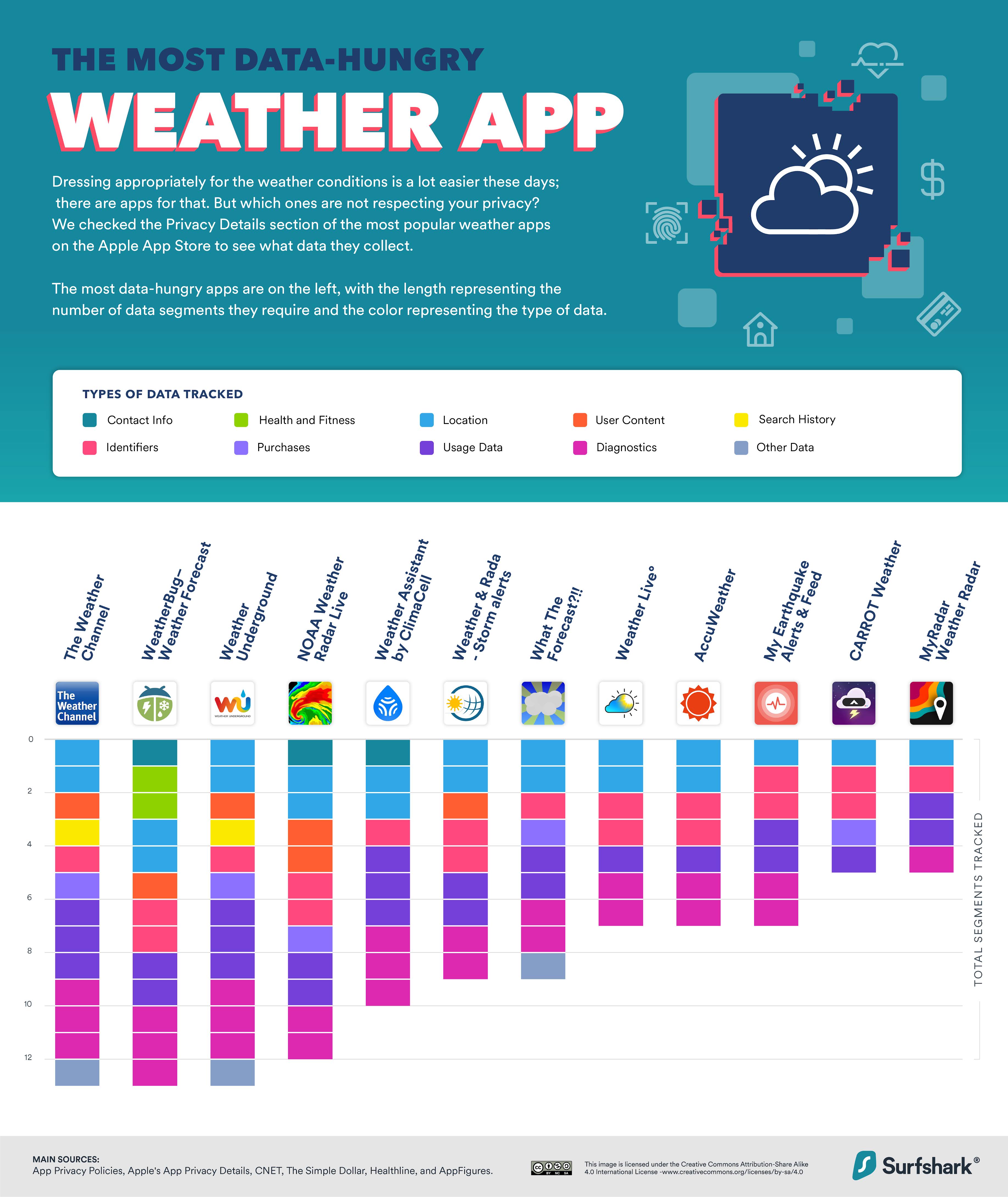 Your Favorite Apps Collect the Most Personal Data (Here's the Solution)