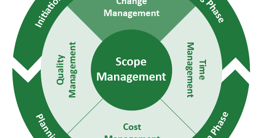 Scope Management: A Tool for Change Management in the Construction ...