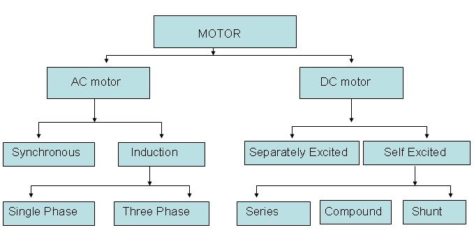 MOHAMMAD IMRAN: WORLD OF ELECTRIC MOTOR (Types Classification and ...