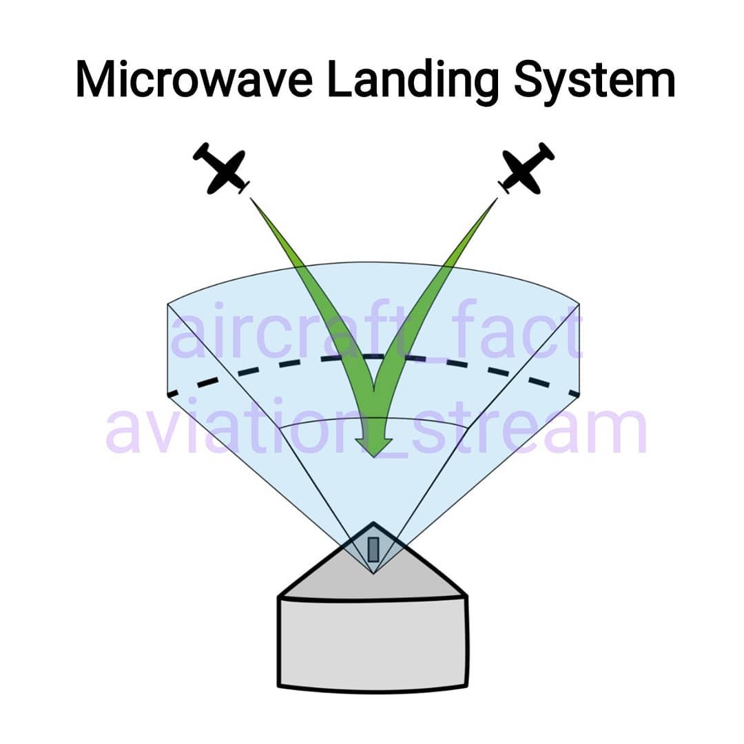 𝐌𝐢𝐜𝐫𝐨𝐰𝐚𝐯𝐞 𝐋𝐚𝐧𝐝𝐢𝐧𝐠 𝐒𝐲𝐬𝐭𝐞𝐦