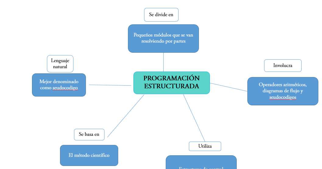 MAPA CONCEPTUAL DE PROGRAMACIÓN ESTRUCTURADA