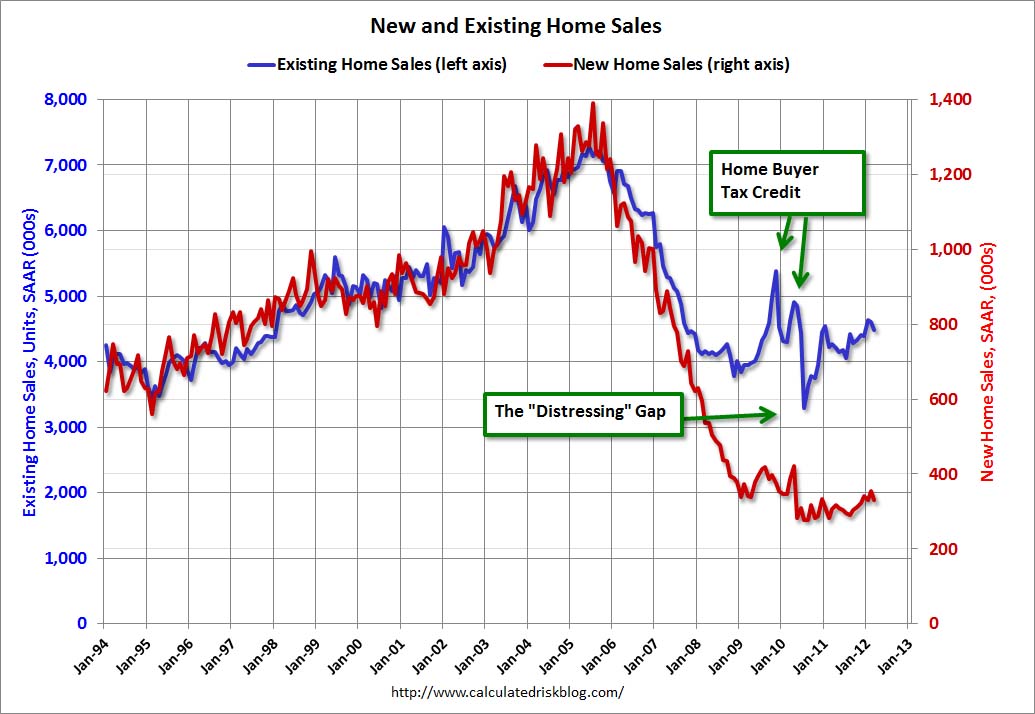 Calculated Risk: Comments on Housing and "Distressing Gap" Graph