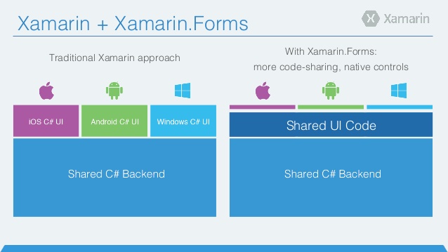 Xamarin Forms Getting Started Application Development 8435