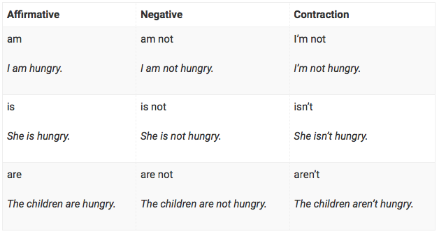 Learn the Verb “To Be” Negative ~ English at Lernforum Chur