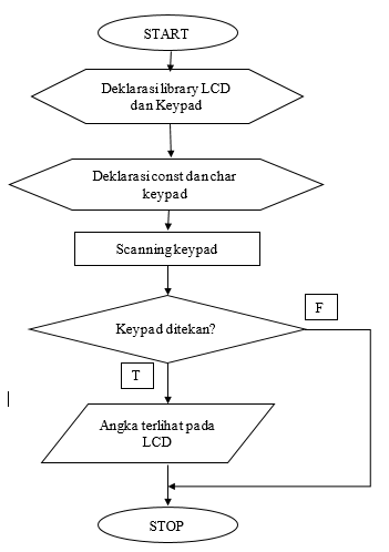 Flowchart Keypad Garage - IMAGESEE