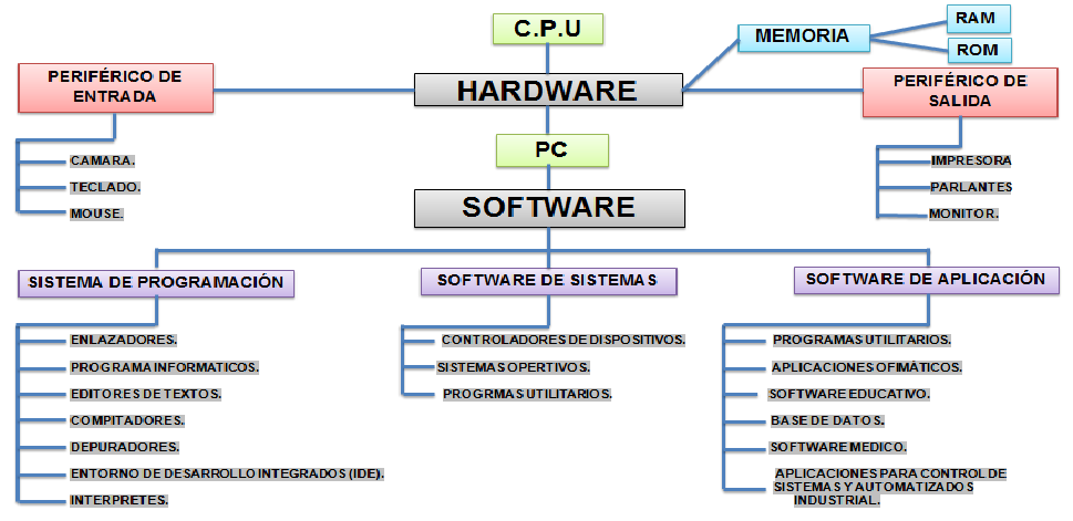 HARDWARE Y SOFTWARE