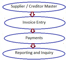 Bhaskar Reddy Oracle Applications: R12-Invoice to Payment Process Flow ...