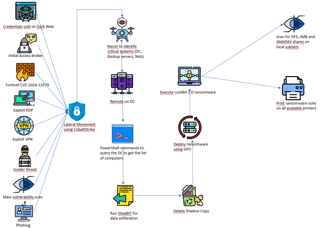 LockBit 2.0 ransomware attack analysis