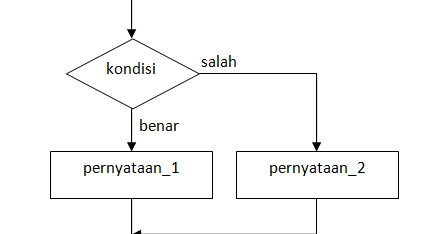 Pernyataan If Else Pada C++ Dan Contohnya | Materi Pelajaran