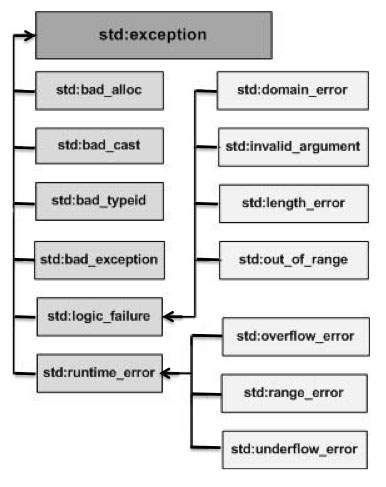 Exception handling in C++
