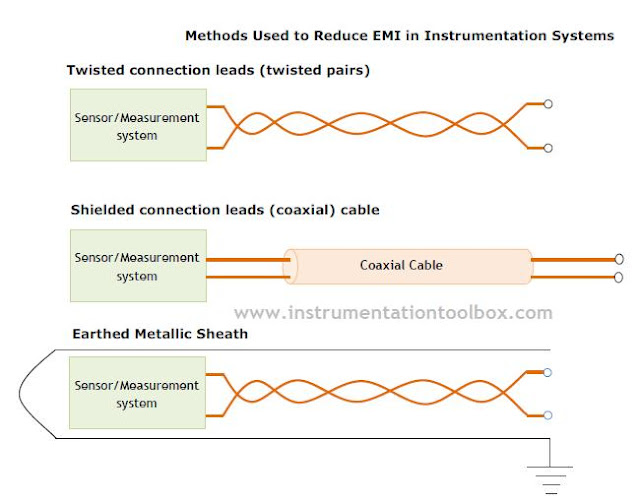 How to Reduce Electromagnetic Interference (EMI) in Control Loops and ...