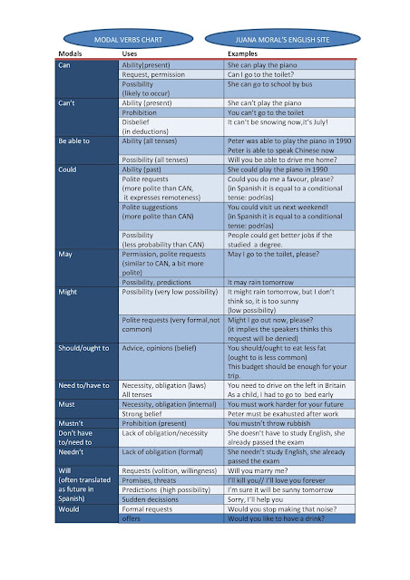 JUANA MORAL'S ENGLISH SITE: MODAL VERBS.GENERAL REVIEW FOR B1/B2 ...