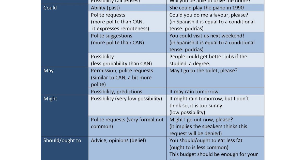 JUANA MORAL'S ENGLISH SITE: MODAL VERBS.GENERAL REVIEW FOR B1/B2 ...
