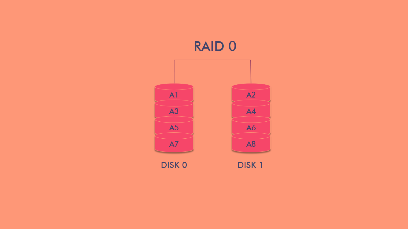 Apa itu RAID? Konsep, Tujuan, dan Cara Kerjanya - Rifkiable | SEO ...