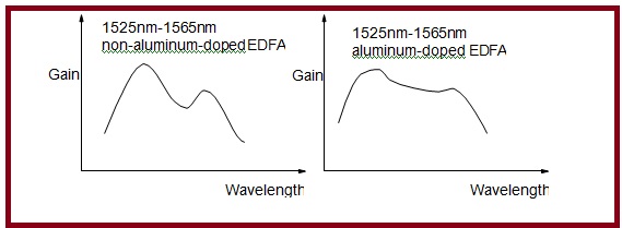 Concept of EDFA ( Erbium-doped Optical Fiber Amplifier )