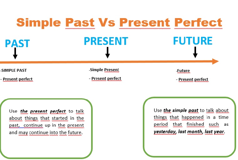 Simple Past And Present Perfect T Nathalia Simple Past Vs Present Perfect simple-past-and-present-perfect-t-nathalia-simple-past-vs-present-perfect