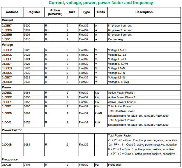 SIMOR Technology: register addres modbus kwh schneider IEM3255