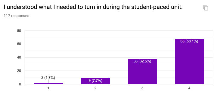 A Lever and a Place to Stand: Student Thoughts on the Student-Paced Unit